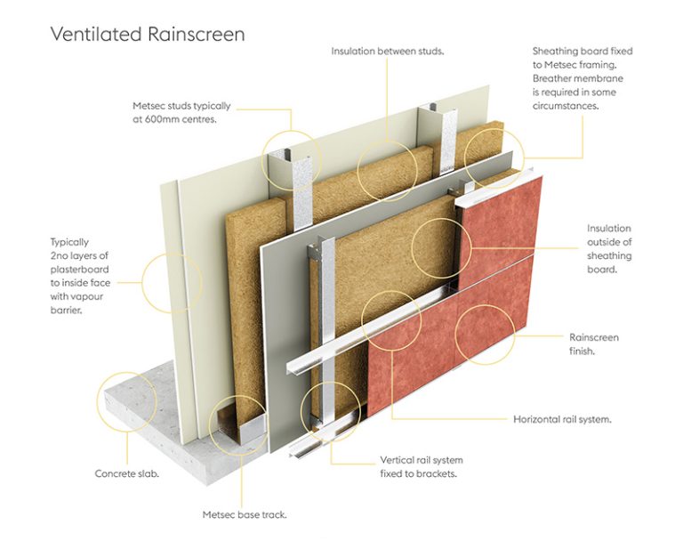 External Finishes - Metsec