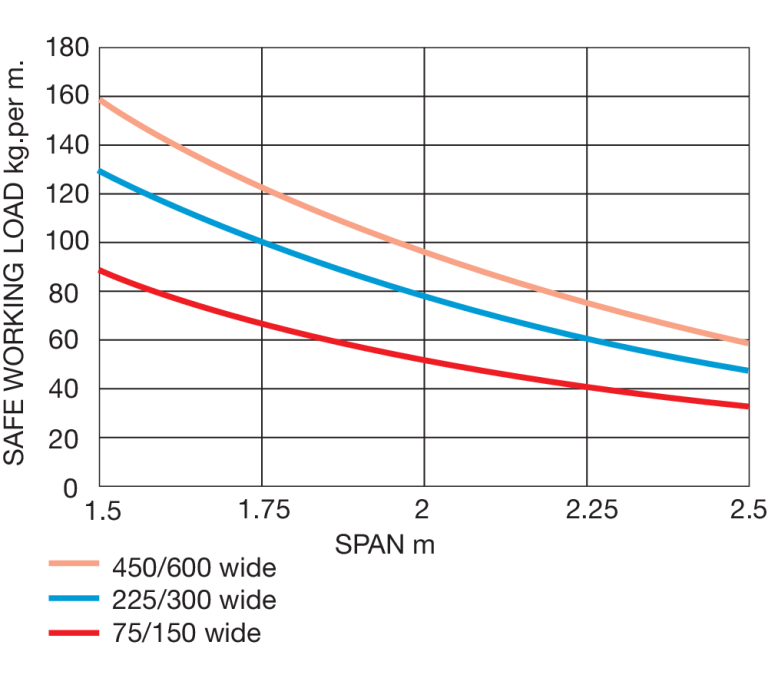 Load Tables | Cable Management | Metsec