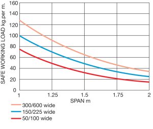 Flange Load Tables - Cable Management
