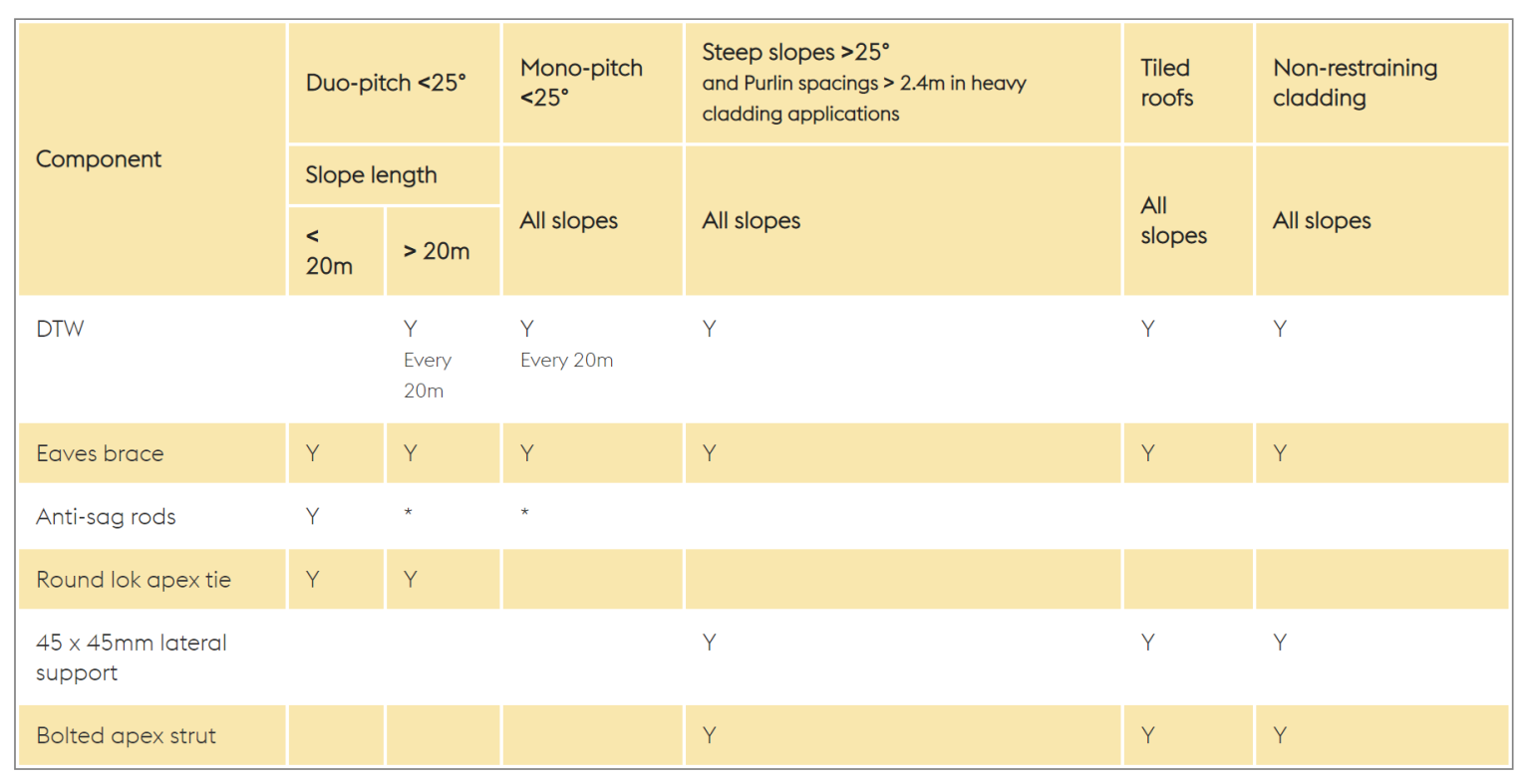 Purlins Technical Details - Metsec
