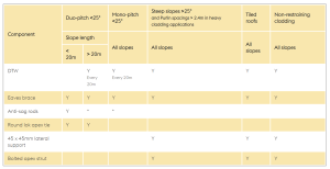 Purlins Technical Details - Metsec