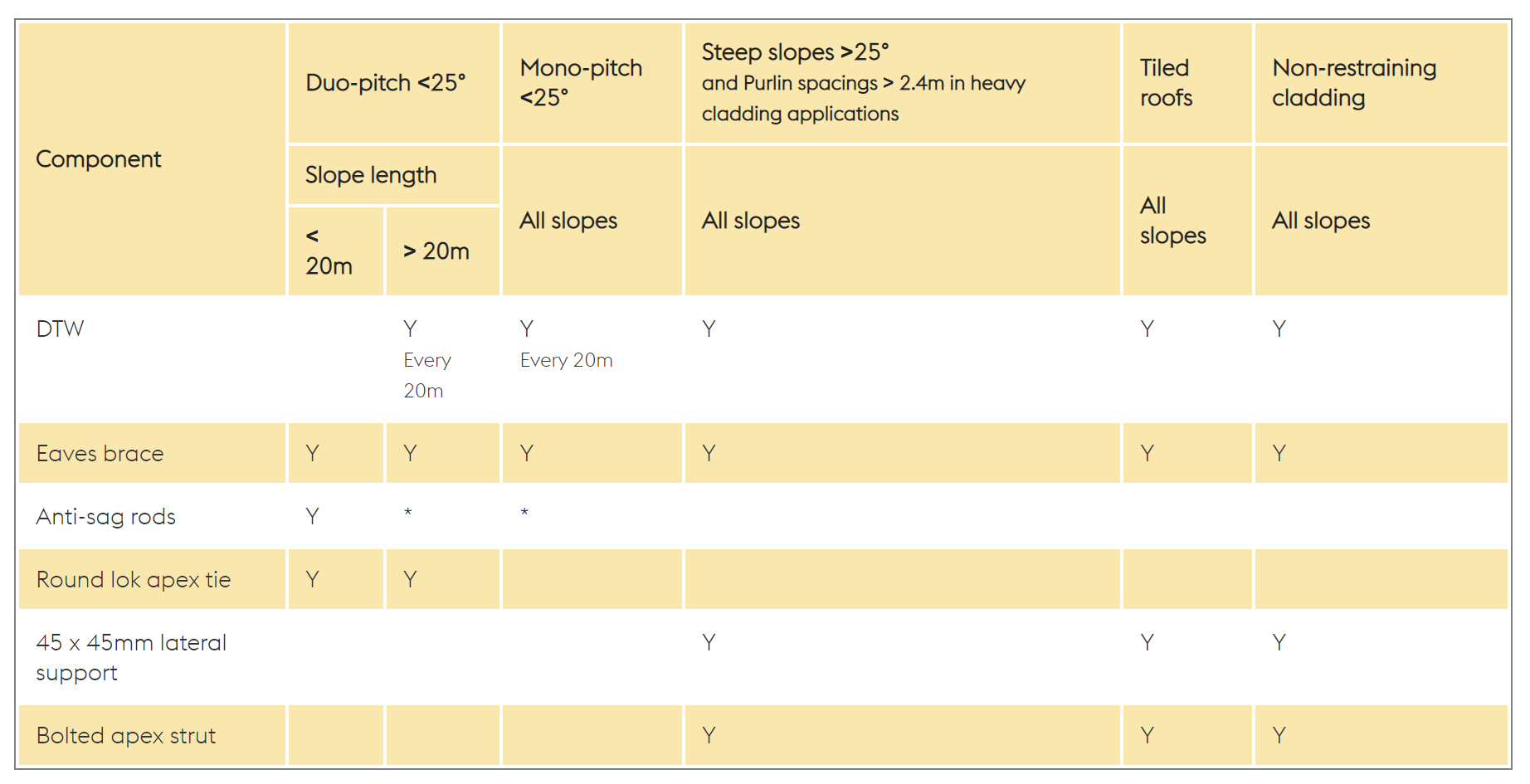 Purlins Technical Details - Metsec